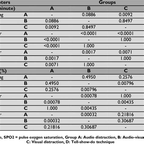Post Hoc Analysis Of Intergroup Comparison Of Pulse Rate And Pulse Download Scientific Diagram