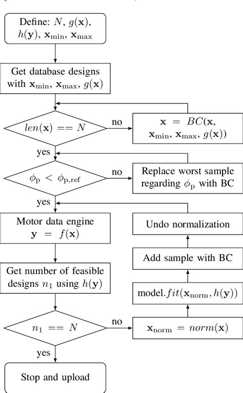 Figure 3 From Efficient Sampling Algorithm For Electric Machine Design
