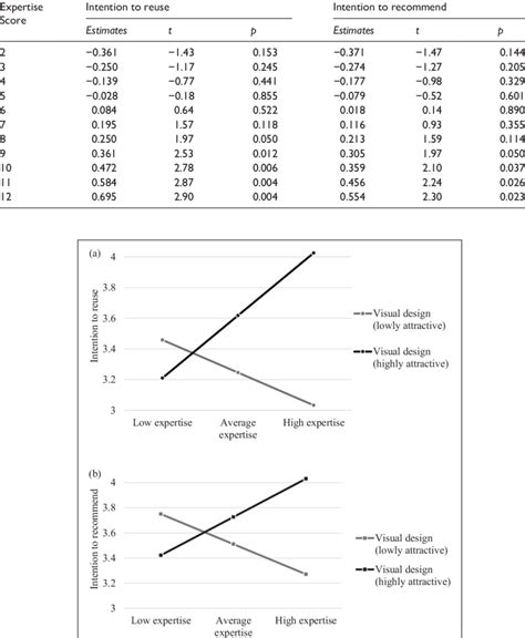 Johnson Neyman Significance Regions Conditional Effect Of Visual Download Scientific Diagram