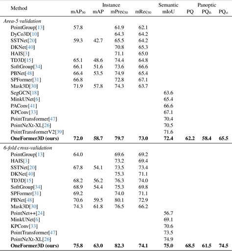 Table 3 From Oneformer3d One Transformer For Unified Point Cloud