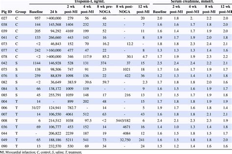 Troponin I And Serum Creatinine Levels In The Study Animals Download
