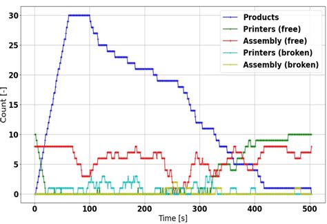 The Discrete Event Simulation Scenario With Failure Injection Activated