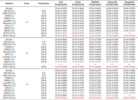 Figure 1 From A Residual Network With Efficient Transformer For Lightweight Image Super