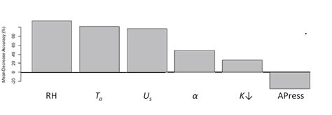 10 variable importance as distinguished by random forest analysis