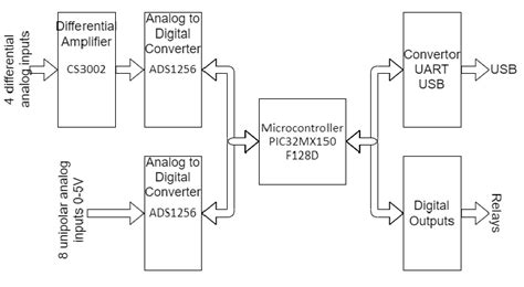 Block Diagram Of The Data Acquisition And Control System Download