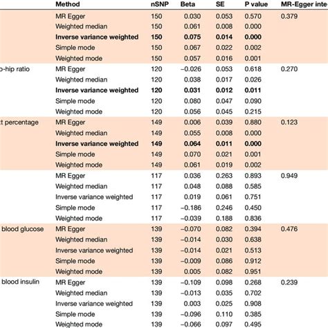 Causal Association Between Genetically Determined Insomnia And Download Scientific Diagram