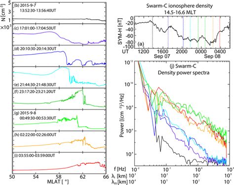 A SYMH And The Times Of The SwarmC Observations Bi Density Download Scientific Diagram