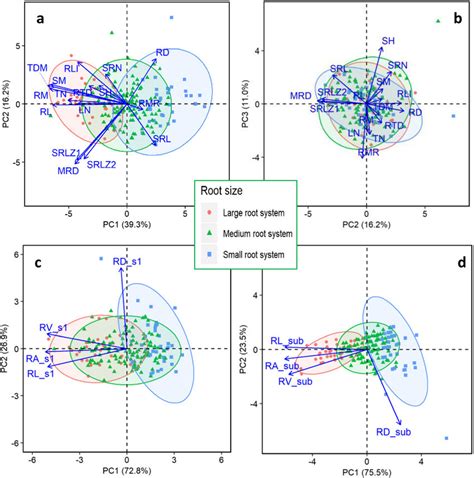 Principal Component Analysis Of A B 16 Selected Global Traits 12 Download Scientific