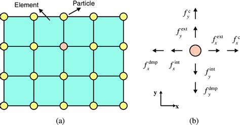 Discretization Of A Planar Solid A Particles And Elements B Download Scientific Diagram