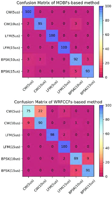 Confusion Matrix For Cw Lfm And Bpsk With Different Pws When Snr 12