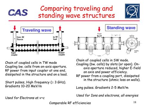 Ppt Introduction To Rf Linear Accelerators Maurizio Vretenar Cern Be Rf Divonne 2009