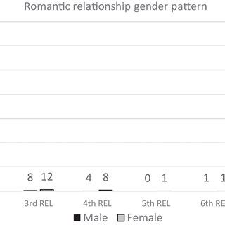 Patterns Of RR In Terms Of Gender Download Scientific Diagram