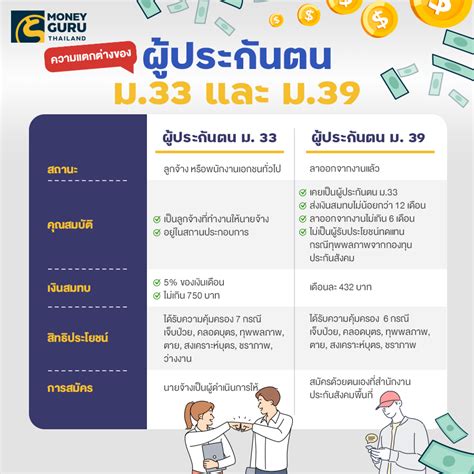 จ่ายน้อย คุ้มครองครบ…ประกันสังคม ม 33 และ ม 39 กับสิทธิประโยชน์ที่คุณอาจไม่เคยรู้มาก่อน ที่นี่