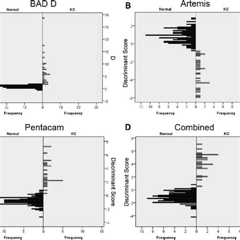 Comparative Histograms Demonstrating The Distribution Of Classifier