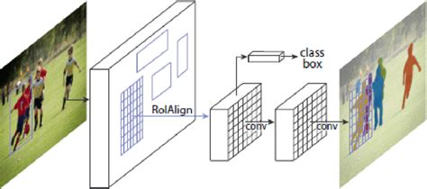 The Flow Chart Of Mask R Cnn For Instance Segmentation 14 Download