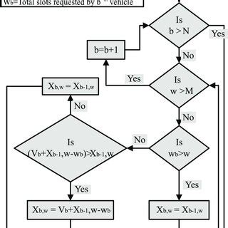 The 0 1 Knapsack Algorithm Download Scientific Diagram