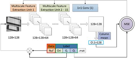 Remote Sensing Free Full Text Noise Parameter Estimation Two Stage