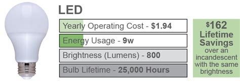 How Many Watts Does A Led Light Bulb Use Per Hour Homeminimalisite Com