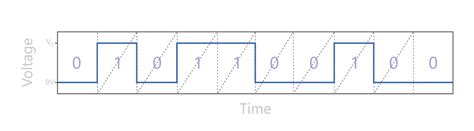 Digital Signals Usage Properties Waveform Encoding And Timing