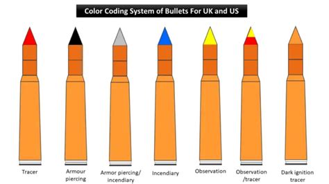 Color Coded Bullets Tips Tables Different Types And Their Uses