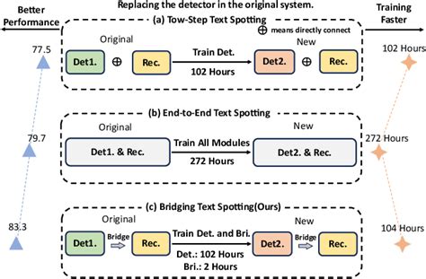 Figure 1 From Bridging The Gap Between End To End And Two Step Text