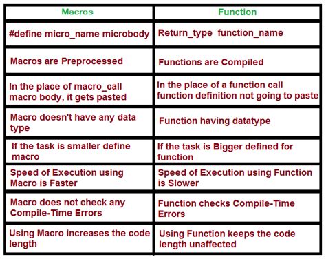 Understanding The Key Differences Between Macros And Functions