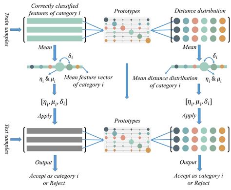 P Odn Prototype Based Open Deep Network For Open Set Recognition Deepai