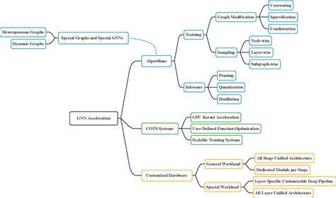 Figure 1 From A Survey On Graph Neural Network Acceleration Algorithms Systems And Customized