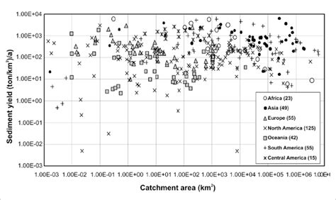 Average Annual Sediment Yield Versus Catchment Area 364 Catchments 33 Download Scientific