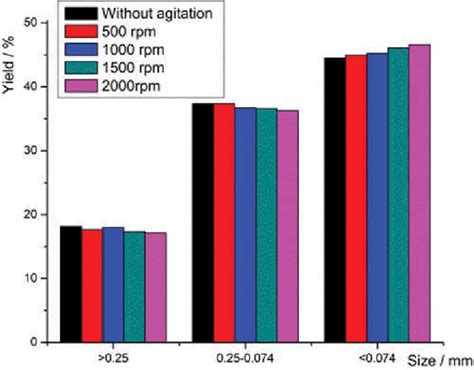 The Particle Size Distribution After Hic At Different Agitation Speeds Download Scientific