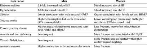 Differences In Main Risk Factors For Heart Failure Between Sexes Download Scientific Diagram