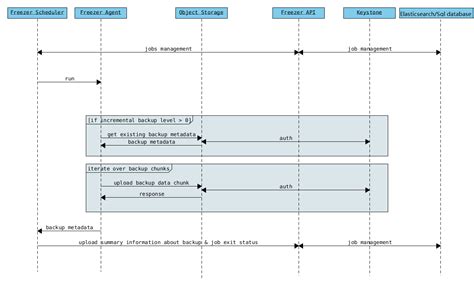 OpenStack Docs Welcome To Freezers Documentation