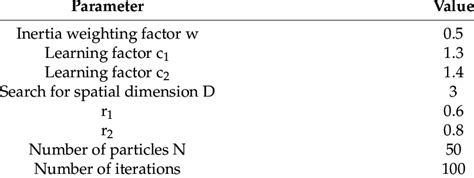 Pso Algorithm Parameter Settings Download Scientific Diagram
