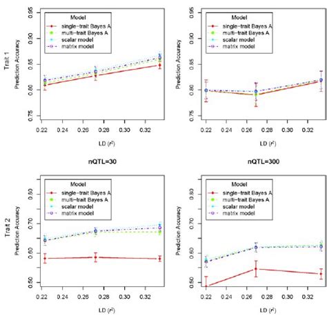 Prediction Accuracy Of Various Methods From Simulation Analysis