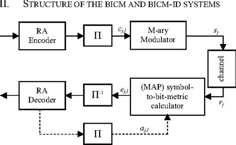 Figure 1 From Systematic Repeat Accumulate Codes For Bit Interleaved Coded Modulation With