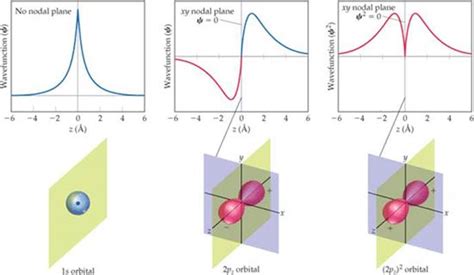 Figure 938 Phases In Wave Functions Of S And P Atomic Orbitals