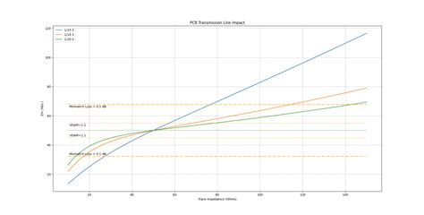 When Does Impedance Matching A Pcb Trace Become Unavoidable Hackaday