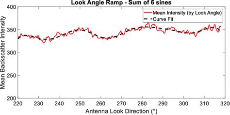 Figure 1 From Spectral Algorithm In Waves Profiling And Prediction From