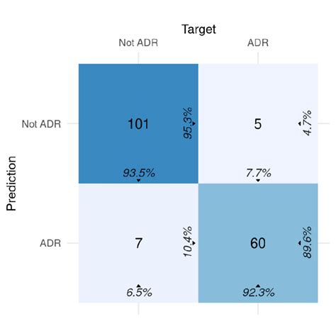Confusion Matrix Showing Predictions Versus True Labels For One