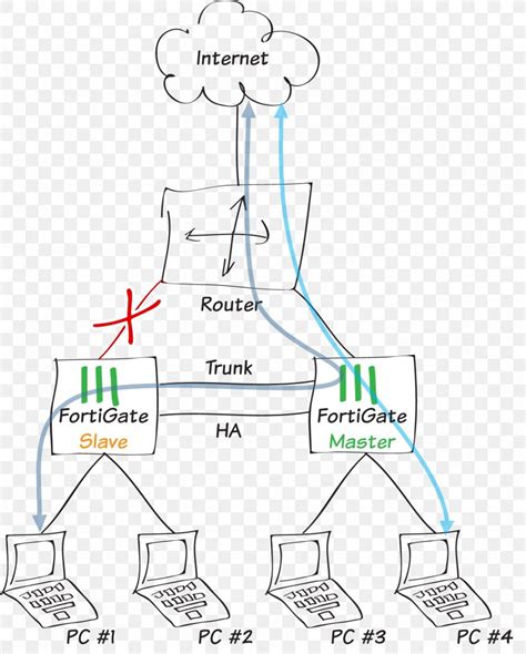High Availability Cluster Fortigate High Availability Failover Fortinet Png 1433x1785px