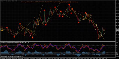 Waveautotrendlines New Mt4 Indicator Pivot Points General Mql5