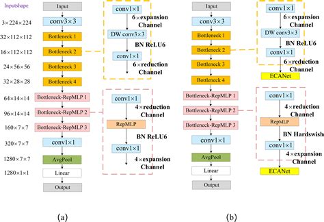 improved mobilenetv2 crop disease identification model for intelligent agriculture [peerj]