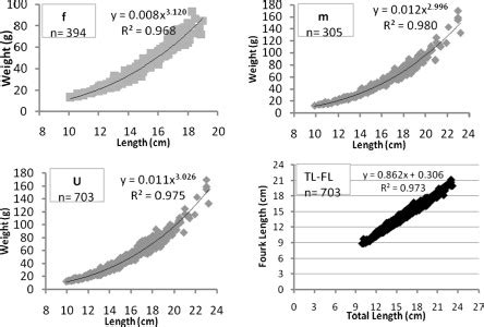 Lengthweight And Lengthlength Relationships Of Nemipterus Japonicus Download Scientific