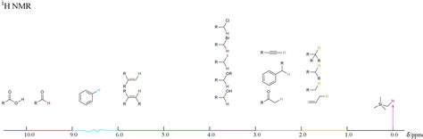 粗略划分核磁共振氢谱、碳谱化学位移区域对应结构 自绘 知乎