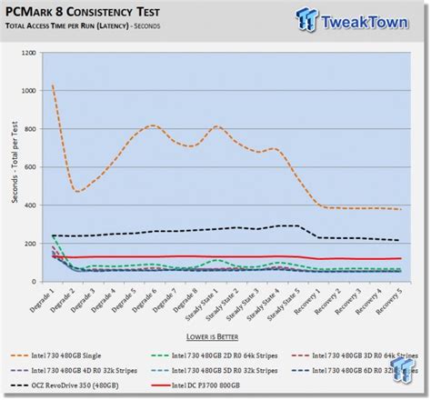 Intel Dc P3700 800gb Nvme Vs Intel 730 Series Sata Ssd Raid Report