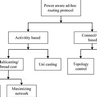 Power Aware Ad Hoc Routing Protocol Download Scientific Diagram