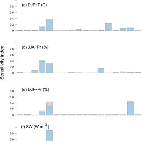 Sensitivity Analysis Of Model Output Metrics In Phase 2 Via The Fast