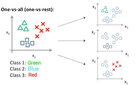 Muhammad Bilal Rehman On Linkedin Machinelearning Datascience Logisticregression Onevsrest