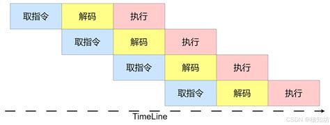 计算机科学9 :更高级的cpu,榨干每个时钟的价值 Csdn博客 计算机科学9 :更高级的cpu,榨干每个时钟的价值 Csdn博客