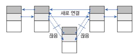 Java Collection List Set Map